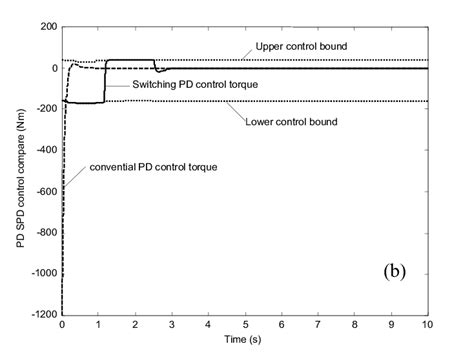 Simulation Results Using A Conventional Pd Controller And The Pd Based Download Scientific