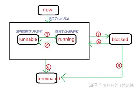 Java延迟两秒执行java多线程系列(2)线程生命周期和常见api Csdn博客 Java延迟两秒执行java多线程系列(2)线程生命周期和常见api Csdn博客