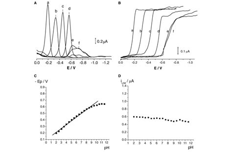 A Differential Pulse And B Tast Polarograms Of MM Of Compound A Download Scientific