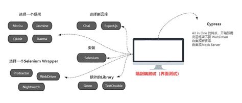 自动化测试 Cypress 框架的介绍 个人文章 Segmentfault 思否