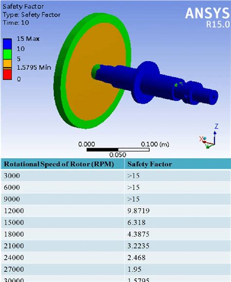 Safety Factors Of Strength For Tmp Blade Rotor Versus Rotational Speed