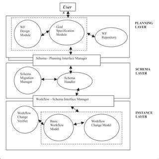Modified Planning Layer Of Adaptive Workflow Architecture Download Scientific Diagram