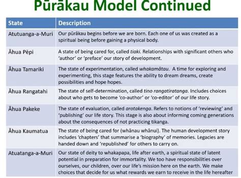 Māori And Pasifik Models Of Development And Wellbeing Flashcards Quizlet
