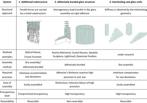 Design Principles Of The Different Structural Systems Employing Cast Download Scientific