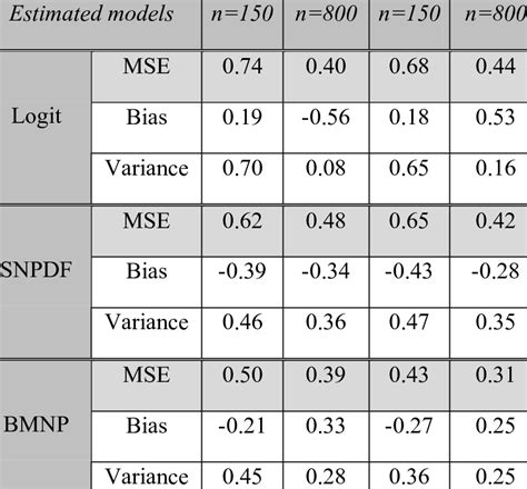 Monte Carlo Ressults Assuming Rigid Structures For True F ε True Models Download Table
