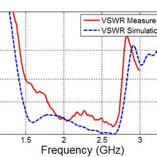 VSWR Measurement VS Simulation Download Scientific Diagram
