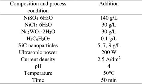 Table 1 From Effects Of Sic Particle Concentration On The Ultrasonic Assisted Jet