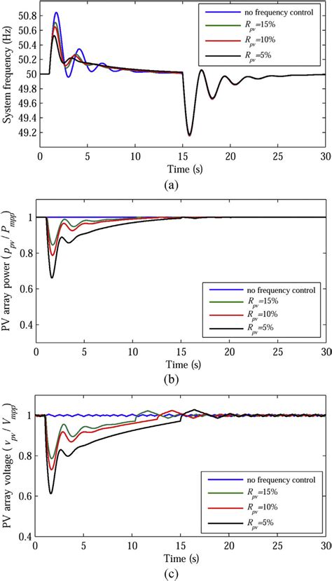 A System Frequency B Pv Array Power C Pv Array Voltage For The
