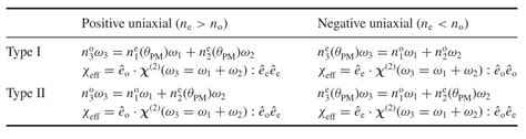 Phase Matching For Nonlinear Optical Processes Fosco Connect