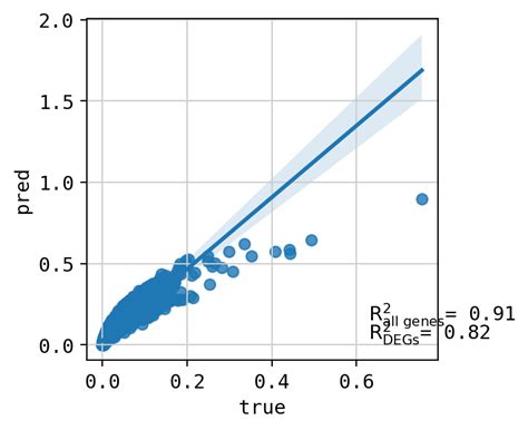 Predicting Combinatorial Drug Perturbations Using Rdkit Embeddings For