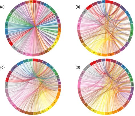 Circos Diagrams Showing Relationships Between The Acc 100007 × Gbk