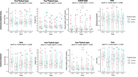 Observed Values For Community Weighted Means And Dispersion Of Download Scientific Diagram