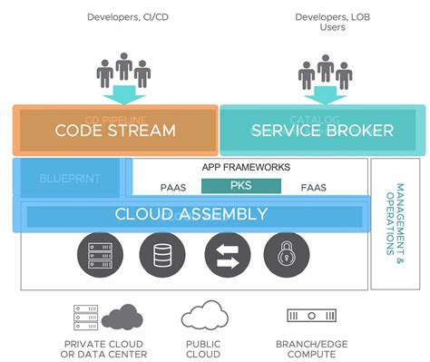 Vmware Cloud Assembly Part 1 Where To Start Sajaldebnath
