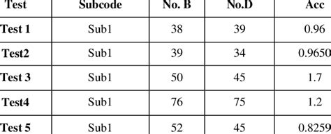 Result Of 5 Fold Cross Validation Download Scientific Diagram