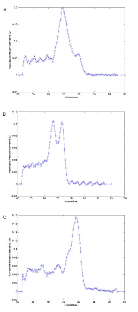 Typical Melting Curve Plots Of Three Alleles A Allele 1 B Allele Download Scientific