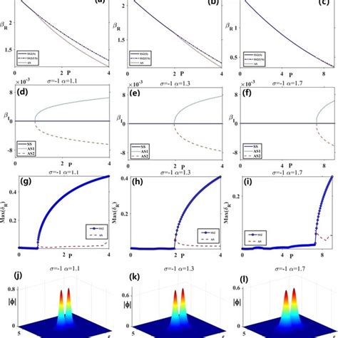 Symmetry Breaking And Typical Profile Of Solitons In The Defocusing