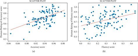 Figure 2 From Automatic Scoring For Translations Based On Language