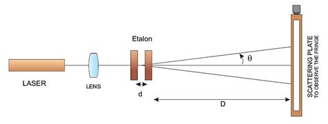 Fabry Perot Interferometer Projection Based