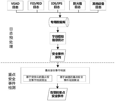 Event Detection Method Device And System Based On Statistical Analysis