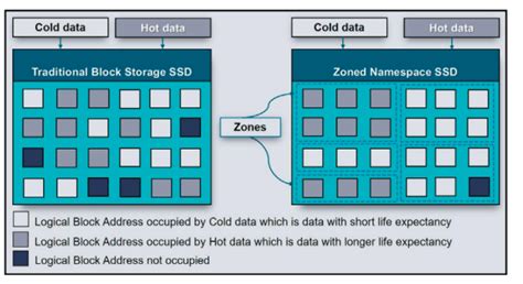 Verifying The New Namespace Storage Options In Nvme 20