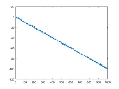 Deterministic Trend Process · Matlab For Finance