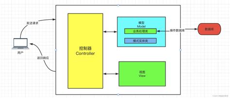 Django入门简介 Csdn博客