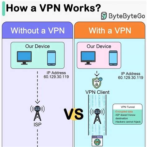 Computer 🔐 How Does A Vpn Work See The Difference Without A Vpn