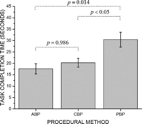 The Effect Of Procedural Method On Task Completion Time Error Bars Download Scientific Diagram