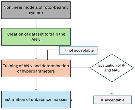 Combining Artificial Neural Networks And Mathematical Models For Unbalance Estimation In A