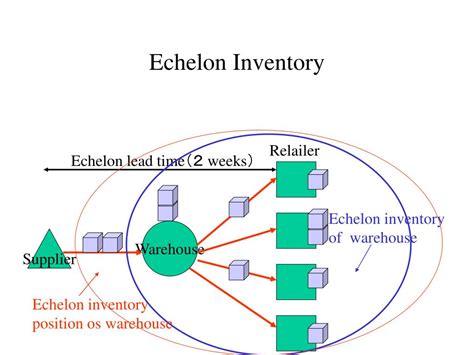 Ppt Inventory Management And Risk Pooling Powerpoint Presentation Free Download Id3432960