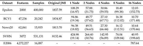 Table 1 From Acceleration Of A Feature Selection Algorithm Using High Performance Computing