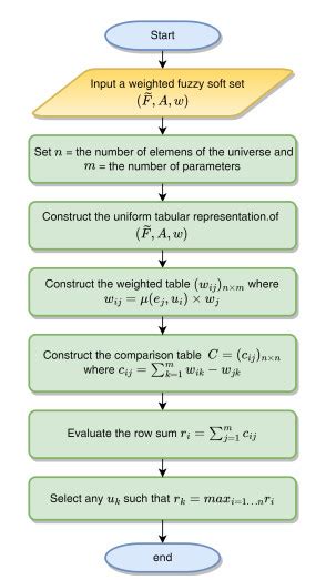 An Innovative Algorithm Based On Weighted Fuzzy Soft Multisets And Its