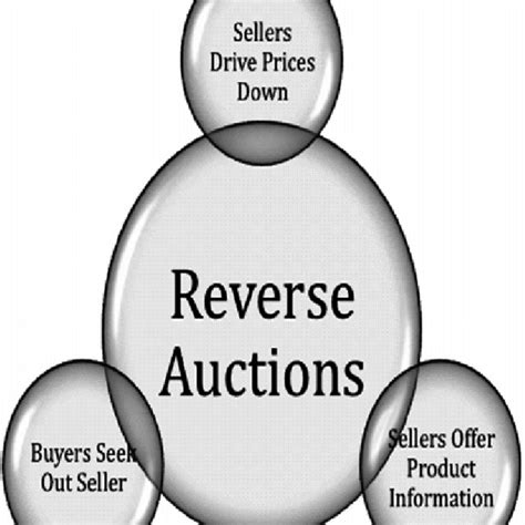 Pdf Current Research On Reverse Auctions Part I Understanding The Nature Of Reverse Auctions