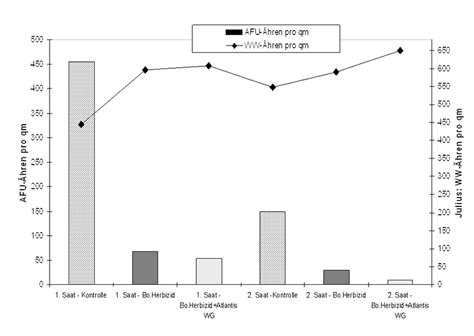 Influence Of Sowing Date On Black Grass Populations In The Variety