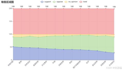Python——pyecharts数据可视化堆叠面积图pyecharts 堆叠面积图 Csdn博客