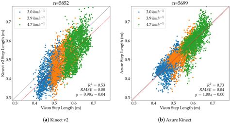 Evaluation Of The Pose Tracking Performance Of The Azure Kinect And Kinect V2 For Gait Analysis
