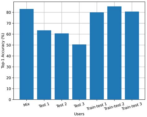 Position Aware Indoor Human Activity Recognition Using Multisensors Embedded In Smartphones