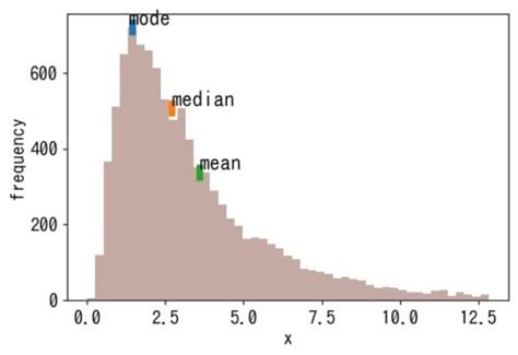 matplotlib 52 対数正規分布データのヒストグラムに最頻値中央値平均値を表示 サボテンパイソン