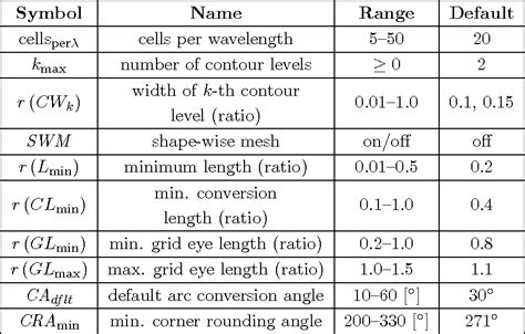 Table 1 From Contour And Grid Based Algorithm For Mixed Triangular Rectangular Planar Mesh