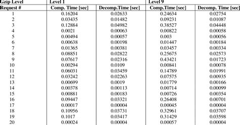 Compressiondecompression Times Of Post Download Table