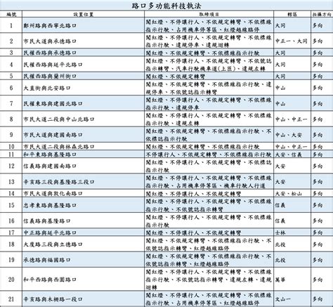 台北市最新科技執法的路口與執法項目請各SiCAR 愛車酷