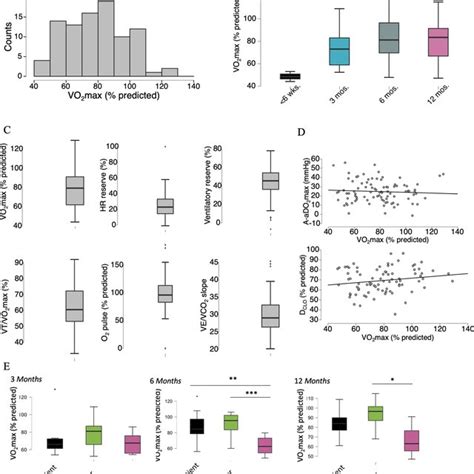 a distribution of all vo2max values measured in predicted derived