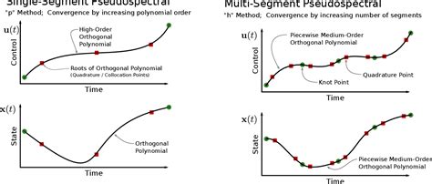 Betts Survey Of Numerical Methods For Trajectory Optimization Online