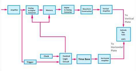 Circuit Diagram Oscilloscope Symbol