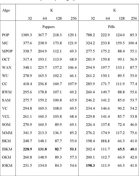Table 8 From The Incremental Online K Means Clustering Algorithm And Its Application To Color