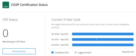 CISSP and ISC ² membership over a year on