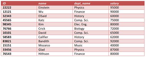 DDL And DML Example With Figures And SQL Statements