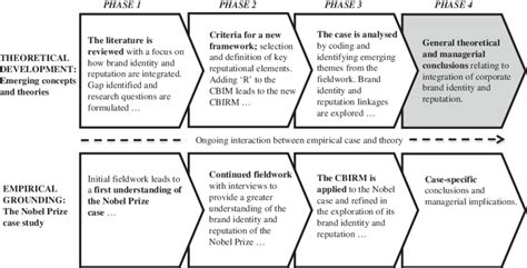 Methodological Flowchart An Iterative Research Process At Empirical