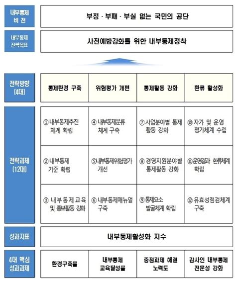 철도공단 내부통제시스템 본격 운영경영 리스크 낮춘다 뉴스1