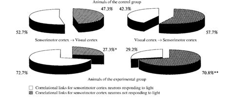 Contributions Of Sensorimotor Cortex Neurons Responding And Not Download Scientific Diagram